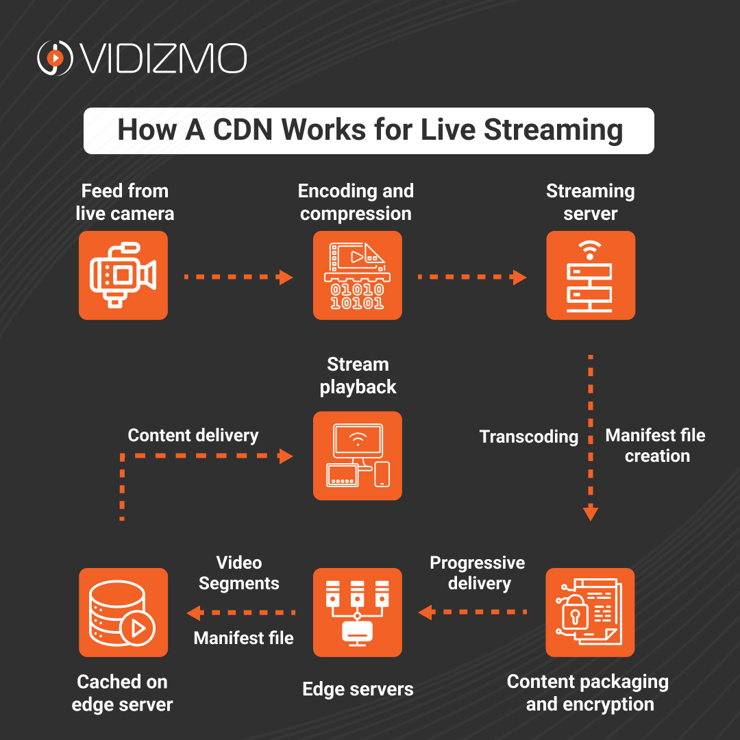 Top 7 CDNs for Live Streaming in 2025