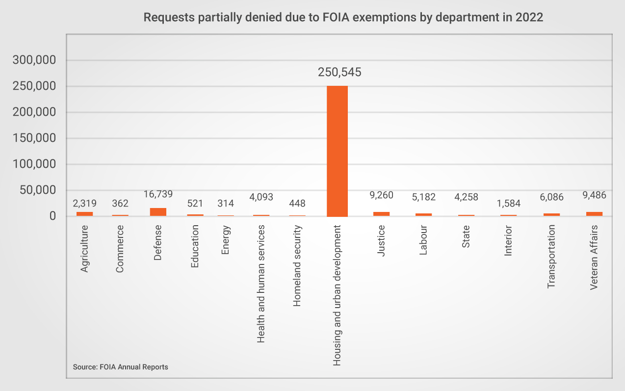FOIA Redaction Software: Automate FOIA Exemption Handling