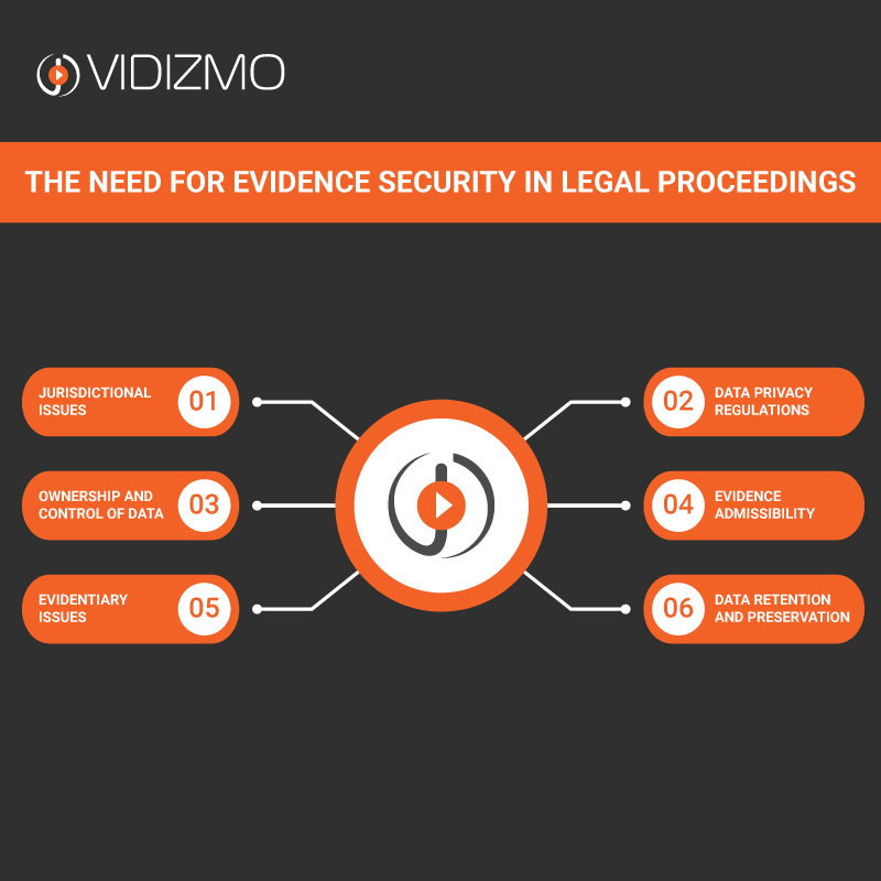 Secure Evidence Management for Trustworthy Legal Systems