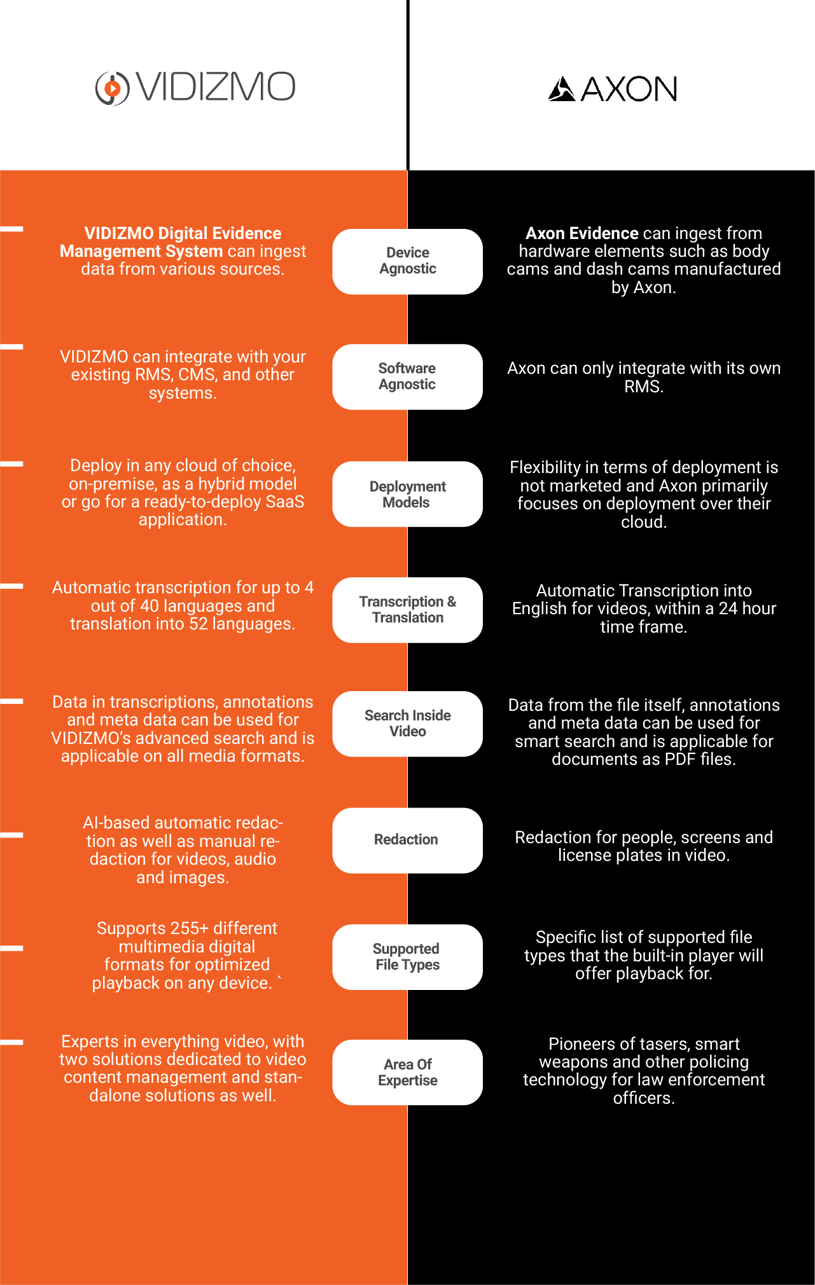 Axon Evidence vs. VIDIZMO DEMS - Comparison Guide